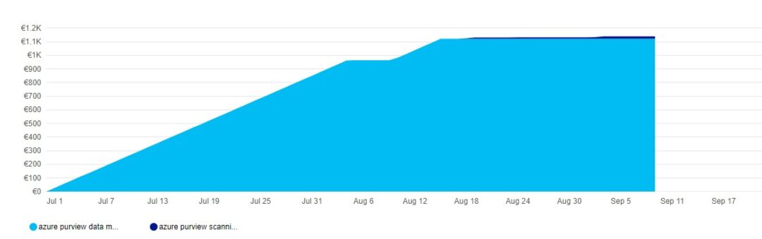 Microsoft (Azure) Purview Pricing example - Erwin | Data & Intelligence