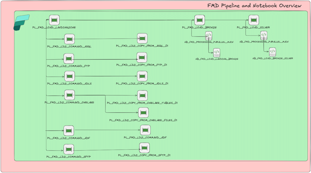 FMD Framework - Erwin | Data & Intelligence