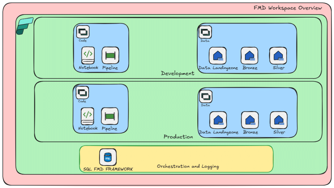 FMD Framework: Unlock Data Integration - Erwin | Data & Intelligence
